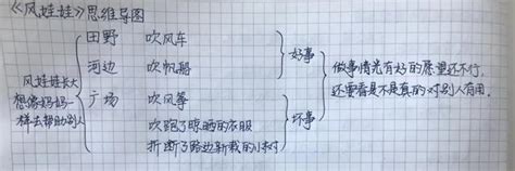 「最适合家长的复习材料」语文二年级上册《风娃娃》复习方法 知乎