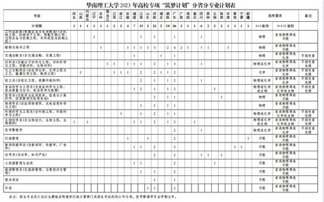 2023年华南理工大学高校专项计划招生计划及专业完整名单一览
