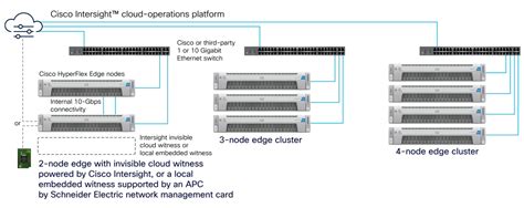 Cisco Hyperflex Hx 245c Edge Data Sheet Cisco