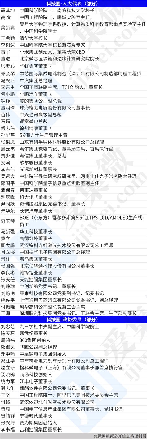 【两会“芯”观察】中芯国际、华虹等超60位代表委员！两会科技圈聚焦ic、汽车等领域
