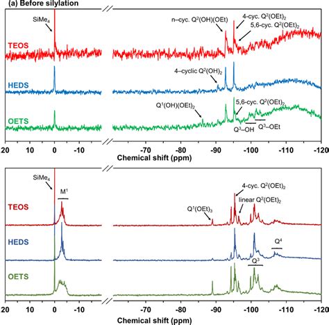 ²⁹si ¹h Nmr Spectra Of Teos Heds And Oets Hydrolysis Condensate A