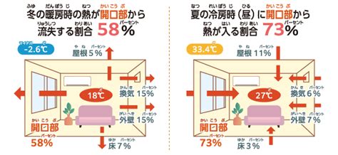 参照元：一般社団法人日本建材・住宅設備産業協会 省エネ建材で、快適な家、健康的な家