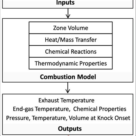 Two Zone Reaction Based Combustion Model Download Scientific Diagram