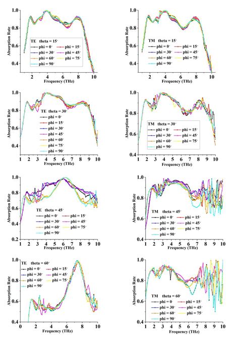 Simulated Absorption Spectra Of The Absorber For Different Polarization