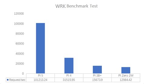 Raspberry Pi 5 Vs Other Models Nginx Performance Embedded Digikey Techforum An