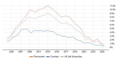 Aspnet Jobs In England Co Occurring Skills And Salary Benchmarking It Jobs Watch
