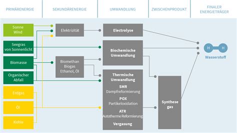 Wasserstoff Synthec Fuels