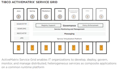 Tibco Activematrix Service Grid Pricing Features And Details In 2025