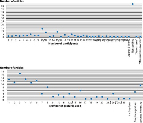 Figure 2 From Systematic Literature Review Of Hand Gestures Used In