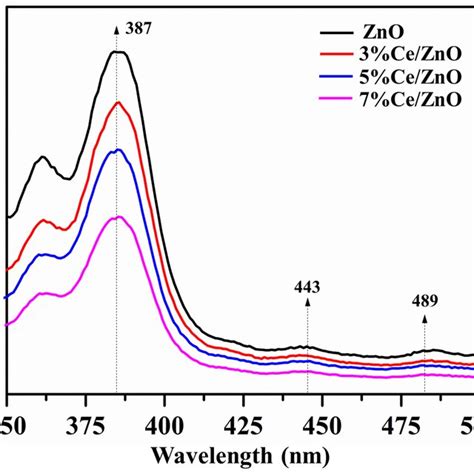 X Ray Photoelectron Spectroscopy Xps Spectra Of Pristine Zno And 7