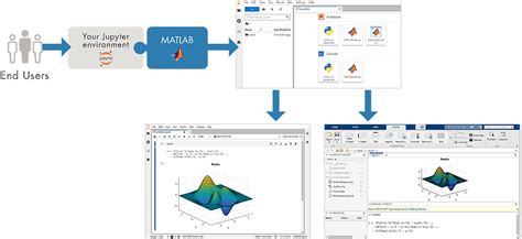 Matlab Integration For Jupyter Matlab And Simulink