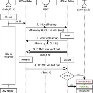 Using DTMF DTMF To Send Challenge Response Download Scientific Diagram