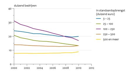 Bedrijfsgrootte En Economische Omvang Landbouwbedrijven 2000 2010