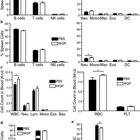 Systemic Impact Of Oral Wgp Administration Cell Numbers A And