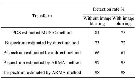 Table 1 From Higher Order Statistics For Automatic Weld Defect Detection Semantic Scholar