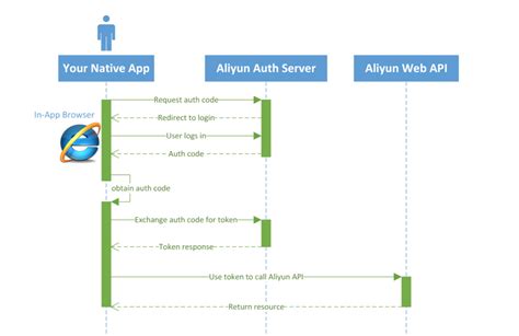 移动和桌面端oauth2 0安全分析和codeverifier机制 csdn博客