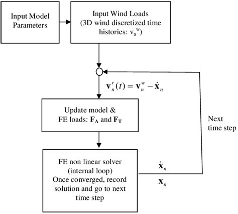 Solution Scheme Summary Flowchart Download Scientific Diagram
