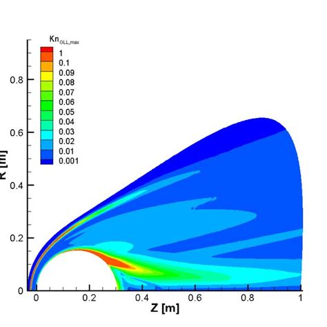 17 Profiles Along The Sphere Surface From Dsmc Ld Dsmc And Cfd