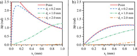 Figure 3 From Local Discrimination Of Orbital Angular Momentum In
