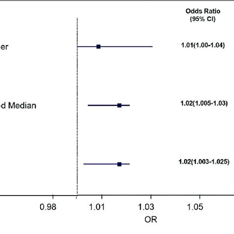 Leave One Out Plot To Visualize Causal Effect Of Cystatin C On Total