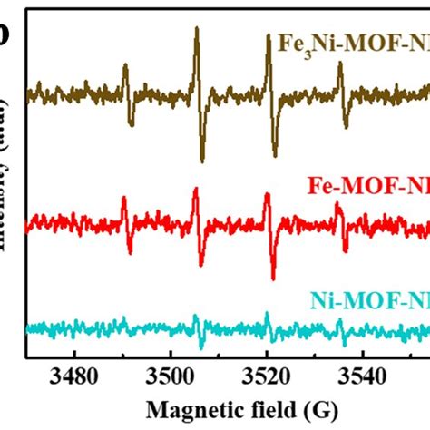 A Cyclic Voltammetry Curves Of Fe Mof Nh2 Ni Mof Nh2 And Download Scientific Diagram