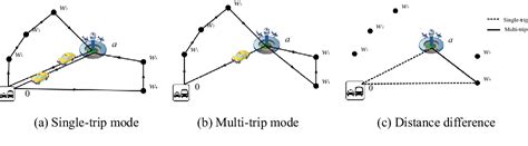 Figure 1 From An Exact Algorithm For The Multi Trip Vehicle Routing And Scheduling Problem Of
