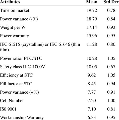 Top Attributes Random Forest Variable Importance Values Over 100 Runs Download Table
