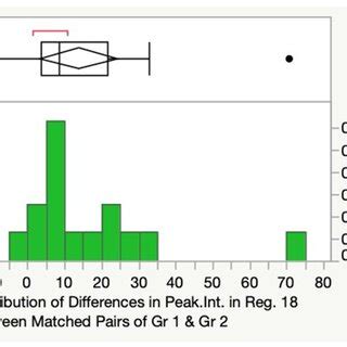 Distribution Boxplot Above And Histogram Below Of Differences In Peak Download Scientific