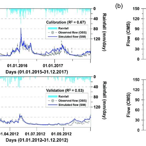 A Time Series Of The Observed Streamflow Denoted Obs And The
