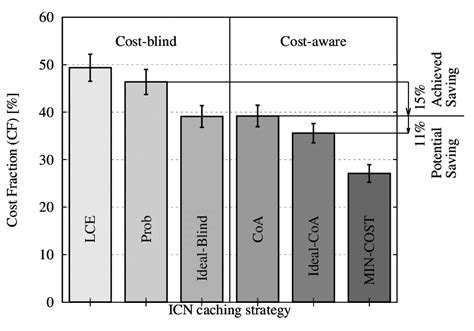 3 Benefits Of Cost Aware Design The Cost Fraction Obtained By Each