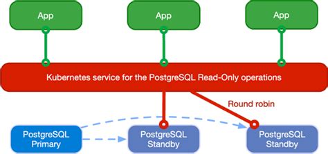 EDB Docs EDB Postgres For Kubernetes V1 Architecture