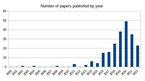 Number Of Papers Published By Year Download Scientific Diagram