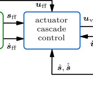 Snapshots Of The Test Rig For Feedforward Control With Actuator Download Scientific Diagram