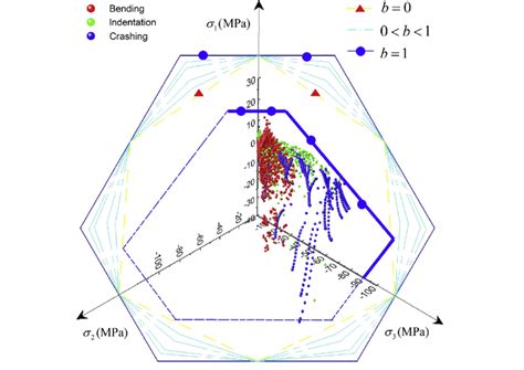 Calibration Of The Proposed Fractureshort Circuit Criterion Based On