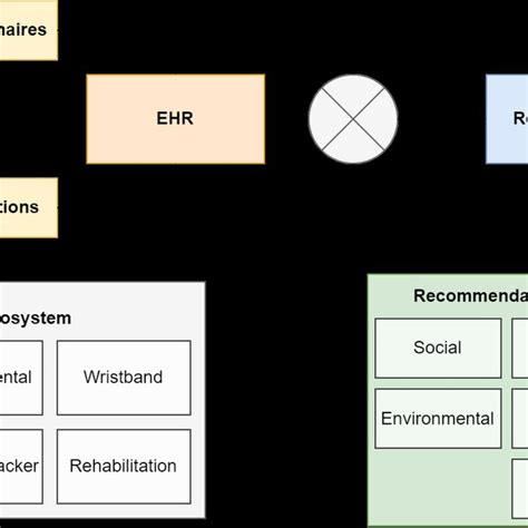 Health Recommender System Integration With Tender Ecosystem Download