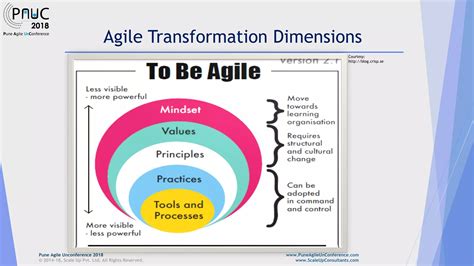 Revolutionary Or Evolutionary Agile Transformation Pdf