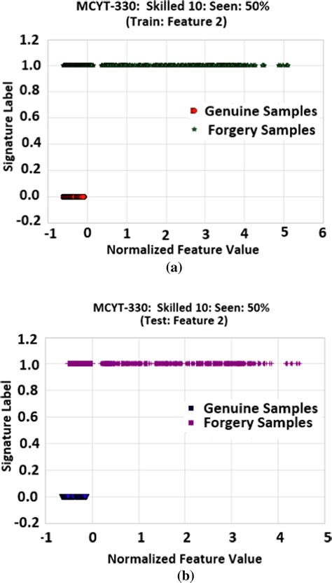 The Plotting Of Feature Values Moderate Features Of Genuine And Download Scientific Diagram