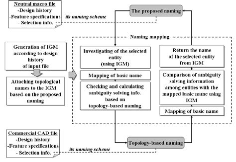 Naming Mapping Between Proposed Naming And Topology Based Naming