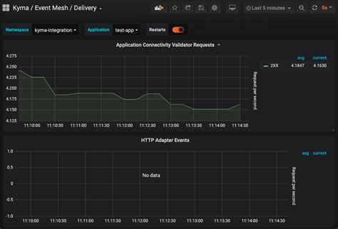 Fix The Eventmesh Delivery Dashboard · Issue 8320 · Kyma Projectkyma