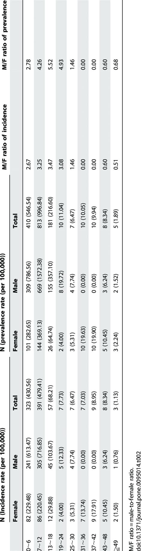 Age And Sex Specific Incidence Newly Diagnosed Of ADHD By Age Download Table