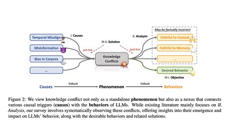 Survey Of Knowledge Conflicts In Large Language Models Pathways To Enhanced Accuracy And