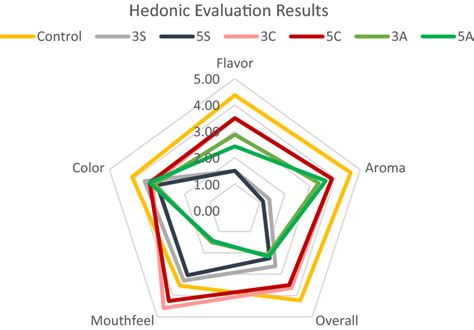 Spider Web Chart Of The Hedonic Evaluation 3s 3 Soy 5s 5 Soy