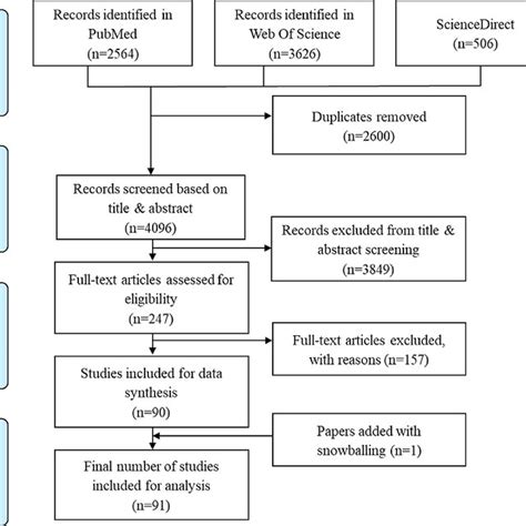 PRISMA Preferred Reporting Item For Systematic Reviews And
