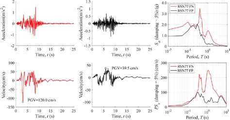 Significant Differences Of Velocity Time Histories Spectral
