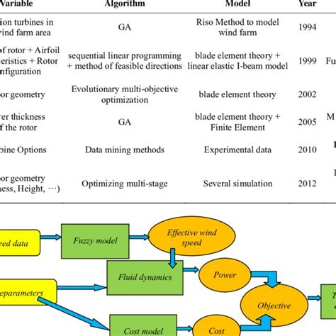 Different Combinations Of Models And Optimization Algorithms Reported