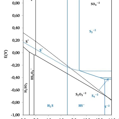Standard Redox Potential At C Of Chemical Reactions Download Scientific Diagram