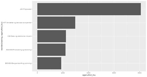R What Is Wrong With My Code For A Bar Chart In Ggplot Stack Overflow