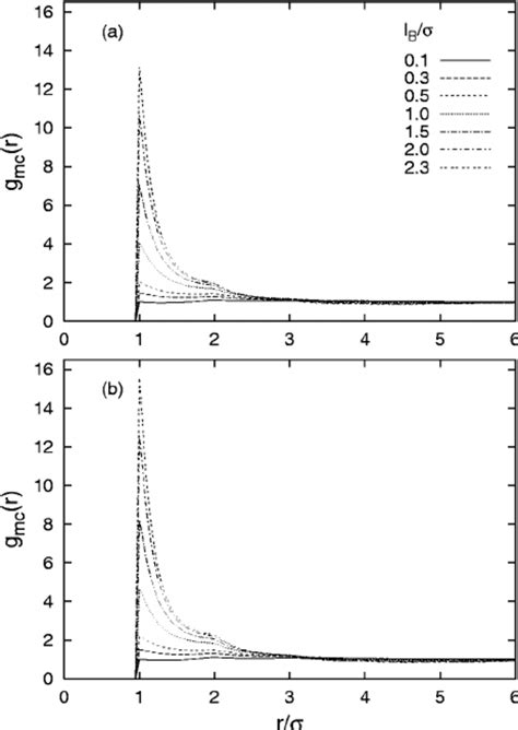 Monomer Counterion Pair Correlation Function G Mc R For Various