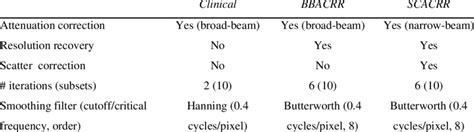 1 Summary Of Parameters For The Different Reconstruction Methods