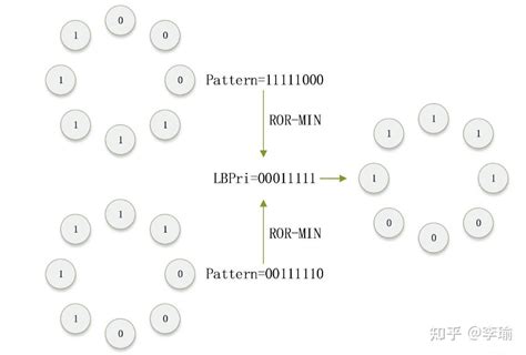 图像特征提取2局部二值模式LBP 从原理到实践 知乎